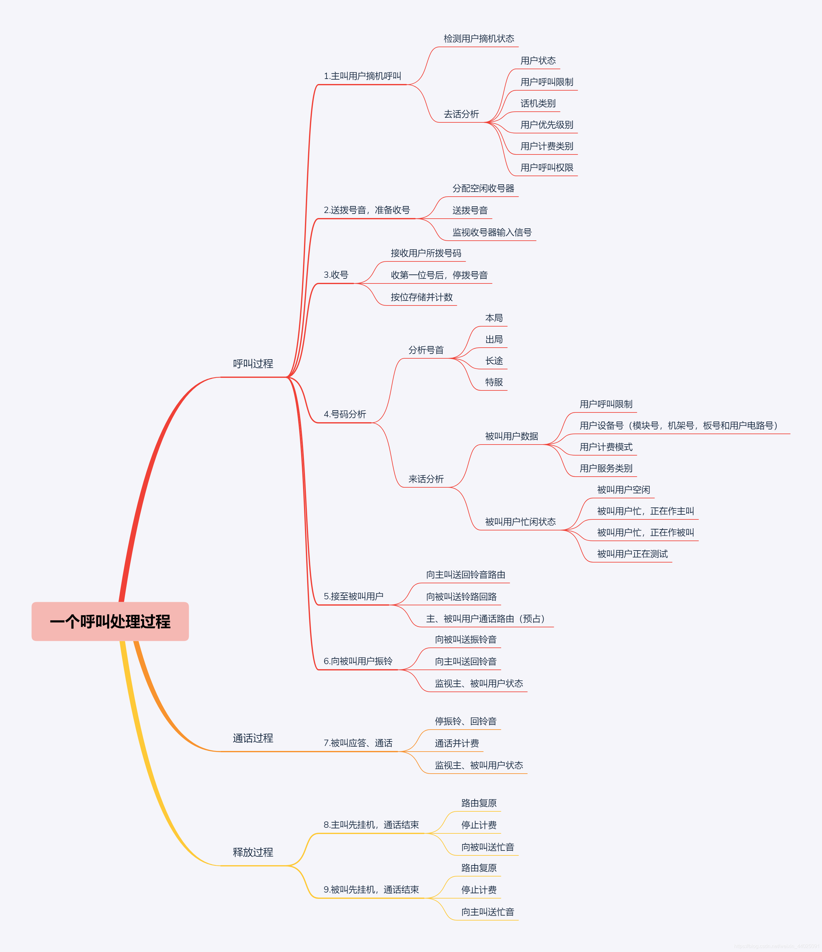 程控交换机呼叫处理过程(结构图)程控交换机打电话动作流程 Csdn博客