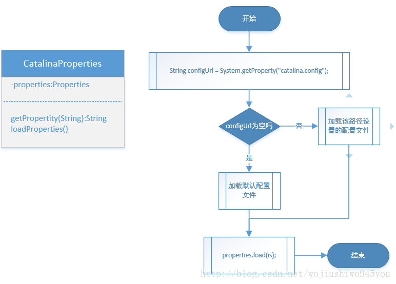Tomcat 的 catalina.properties 配置文件说明及使用配置文件处理异常-CSDN博客