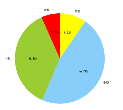 Python中使用matplotlib画饼图详解_python画饼图-CSDN博客