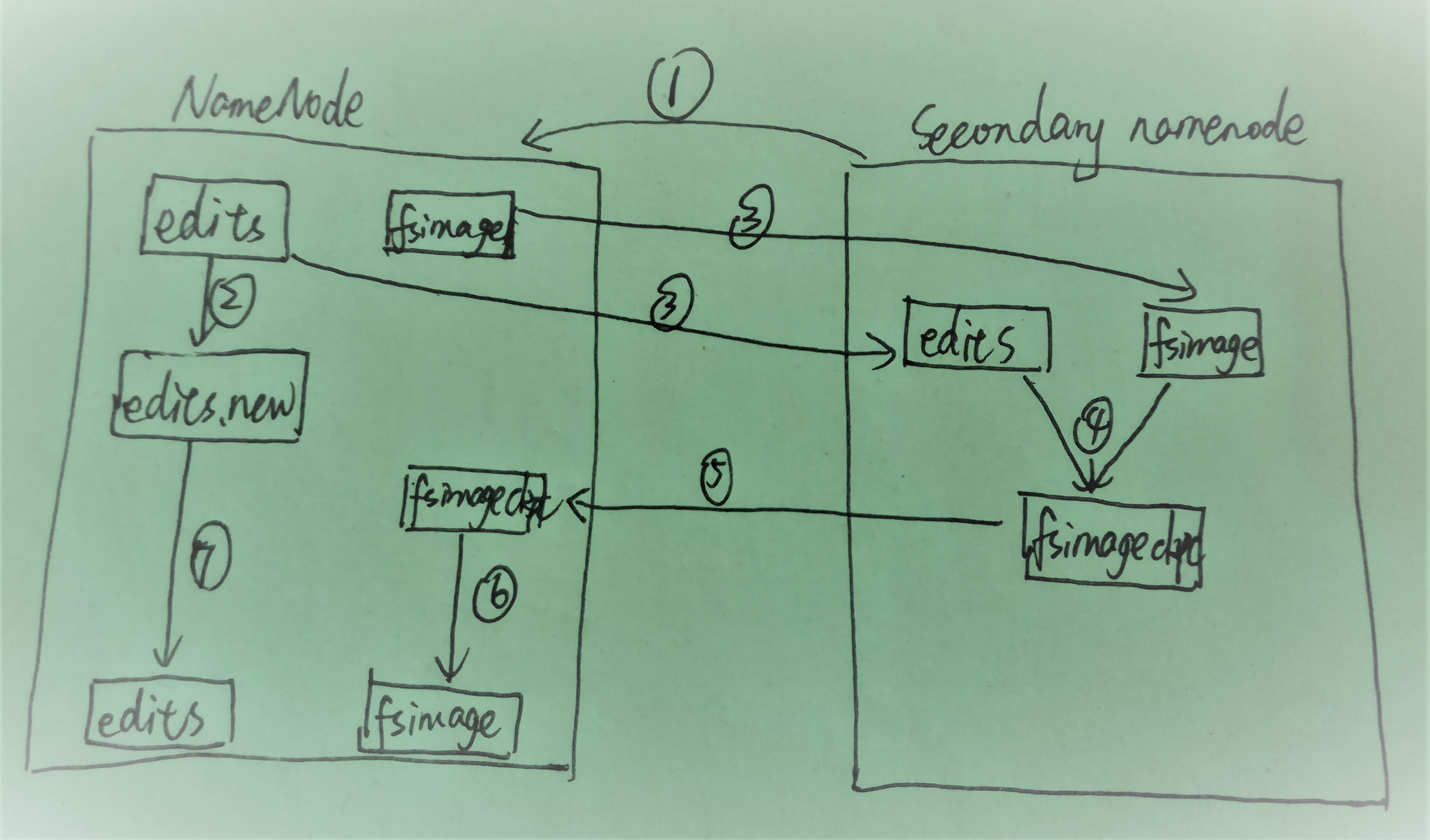 fsimage 和 editlog 的工作原理及合并过程_editlog和fsimage-CSDN博客