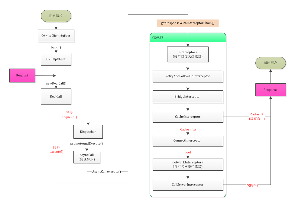 OkHttp(一) — OkHttp 调用流程分析_okhttp调用-CSDN博客