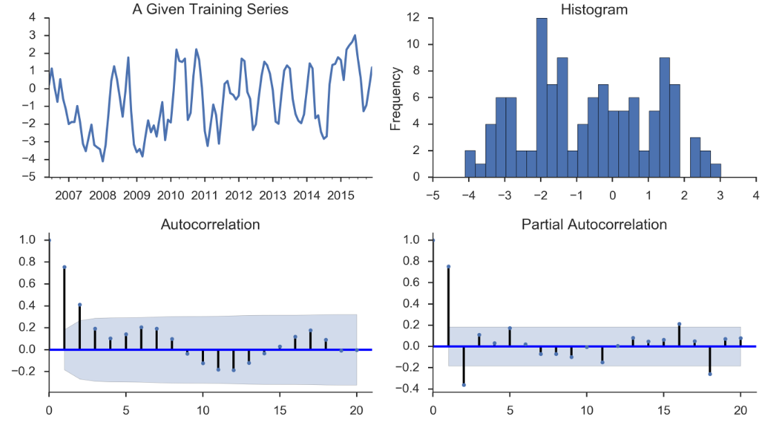 【时间序列】ARIMA模型 评估标准_arima模型评价指标r*2-CSDN博客
