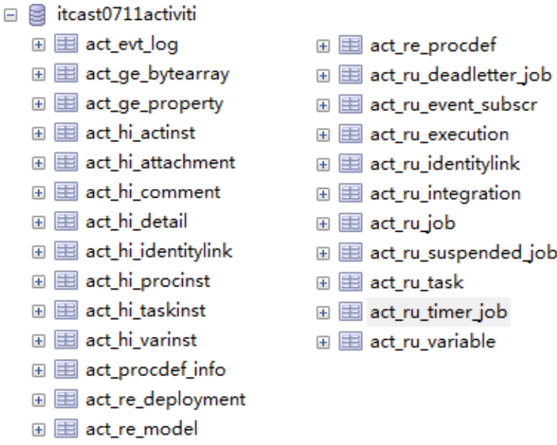 Activiti7工作流—从零到实战_activity7-CSDN博客