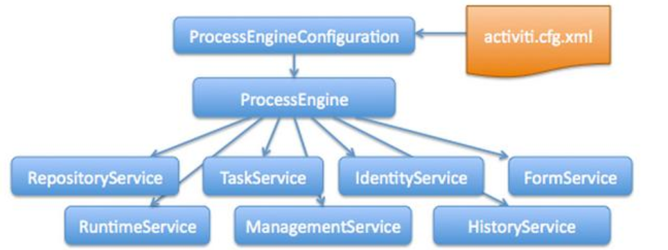 Activiti7工作流—从零到实战_activity7-CSDN博客