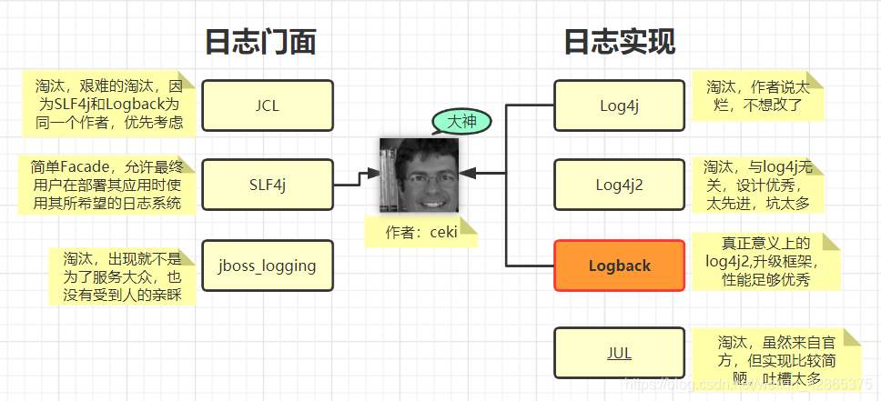 常用的日志框架以及日志框架的最好选择 Csdn博客