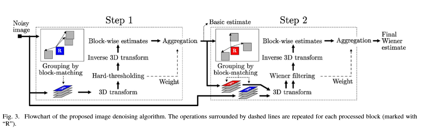 BM3D算法学习总结_image denoising by sparse 3-d transform-domain col-CSDN博客
