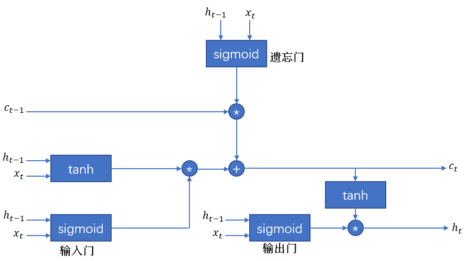 深度解析RNN及LSTM底层结构（含代码演示）_lstm底层代码-CSDN博客