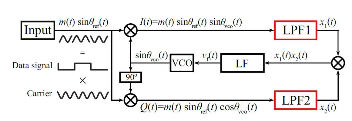 通信系统中的同步（二）——BPSK通信中的Costas环及其改进结构-CSDN博客