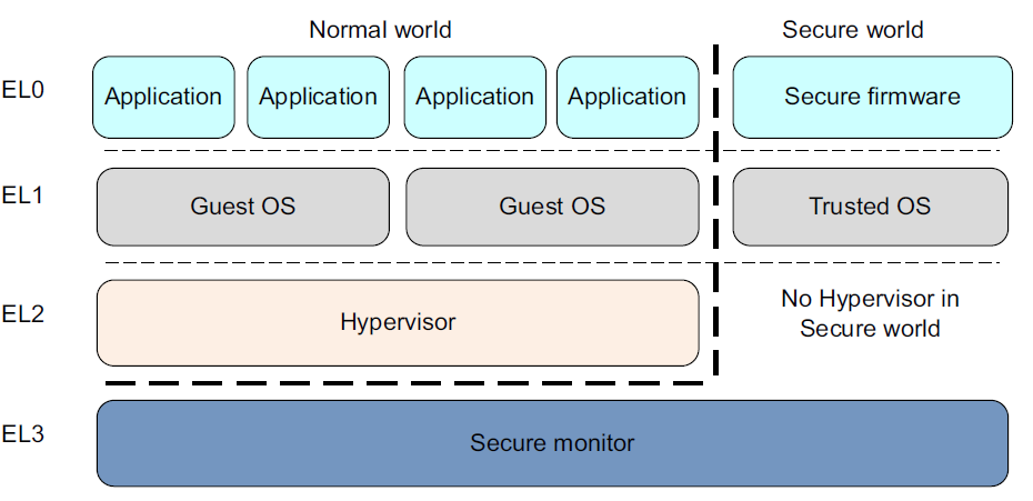 ARMv8-A Exception Levels_exception level 3-CSDN博客