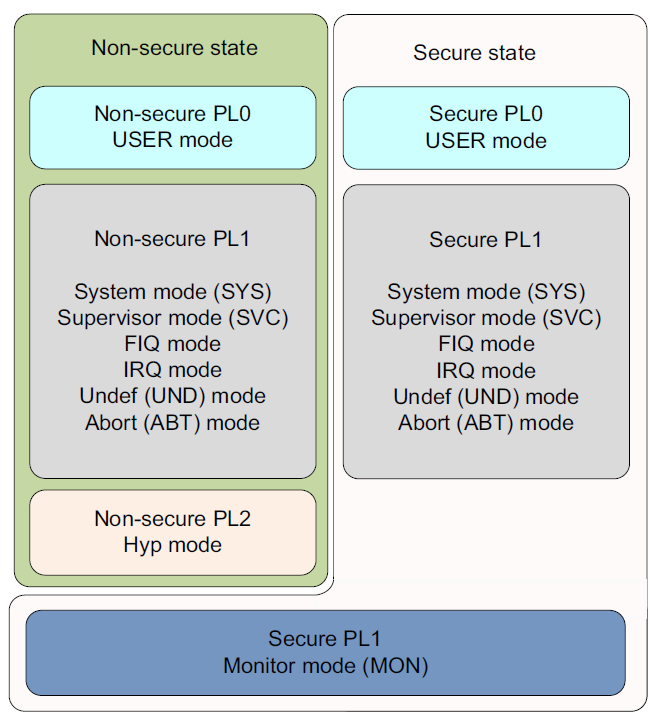 ARMv8-A Exception Levels_exception level 3-CSDN博客