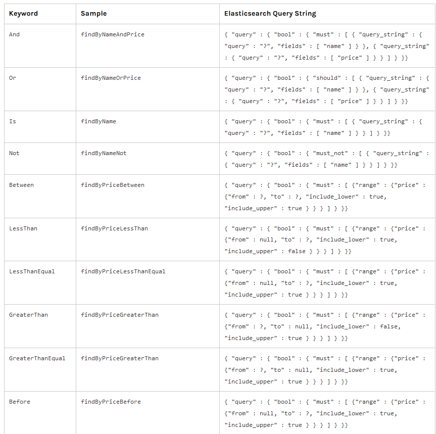 自己挖坑自己填 Spring Data Elasticsearch 400m4 简单实践spring Elasticsearch 404 Csdn博客