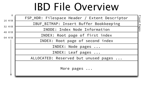 MySQL（九）：InnoDB 表空间（Tables）_mysql tablespace-CSDN博客