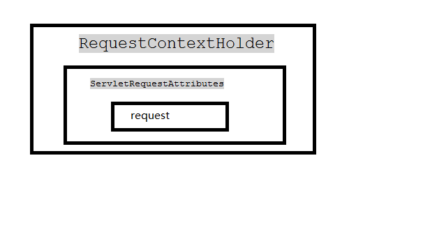 Spring——Web作用域：RequestContextListener_springboot requestcontextlistener-CSDN博客