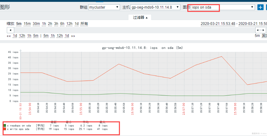 zabbix-Monitor the disk read and write rate, latency, IOPS - Programmer Sought