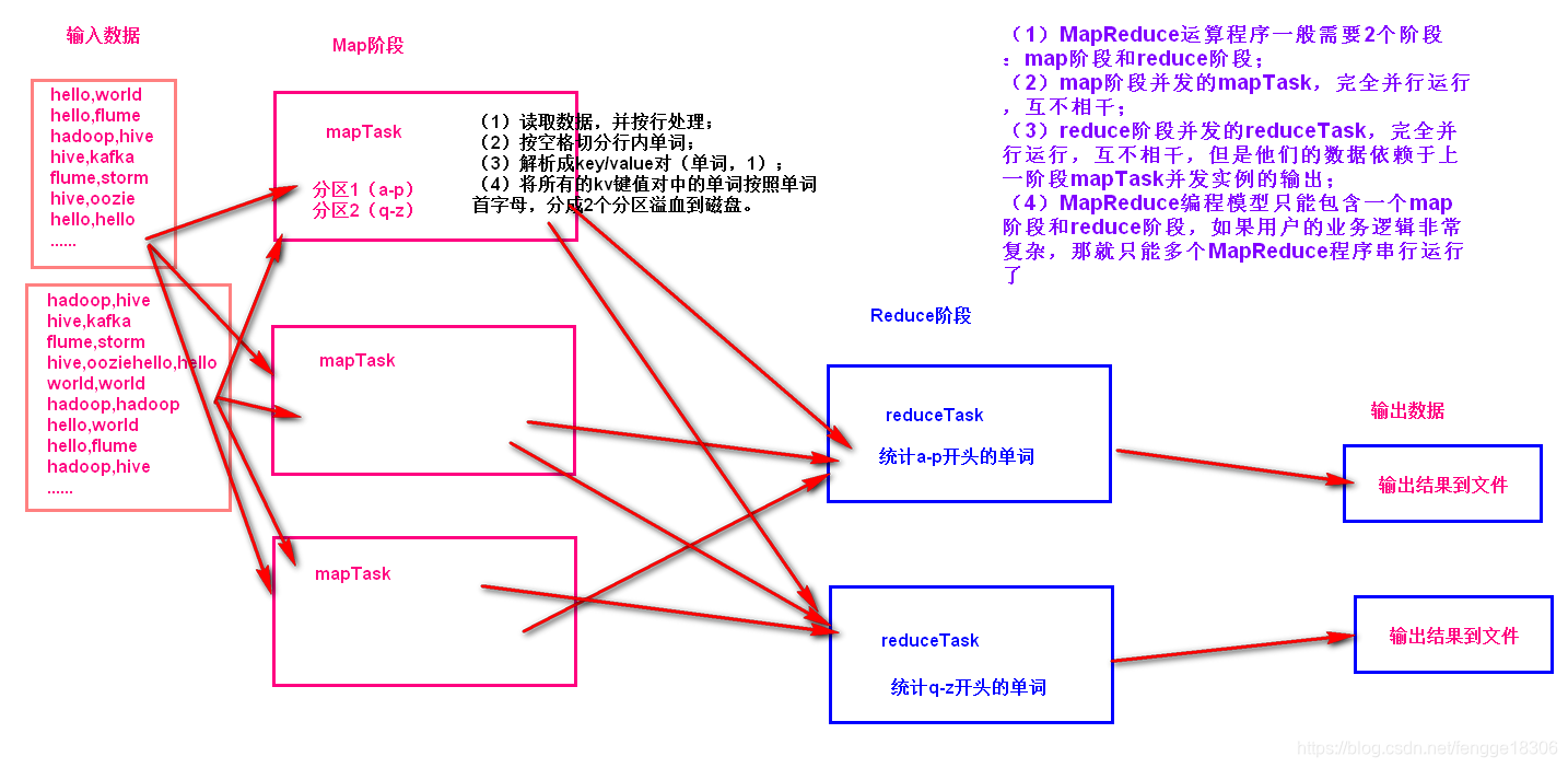 Mapreduce案例之单词计数统计实现编写mapreduce程序实现统计文本文件中每个单词出现的次数‘ Csdn博客