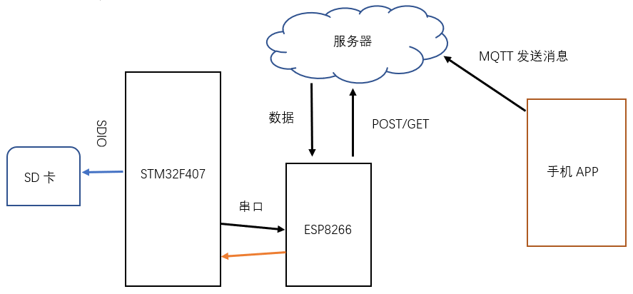 STM32F407+ESP8266+SD卡进行远程固件升级_stm32f407 sd iap-CSDN博客