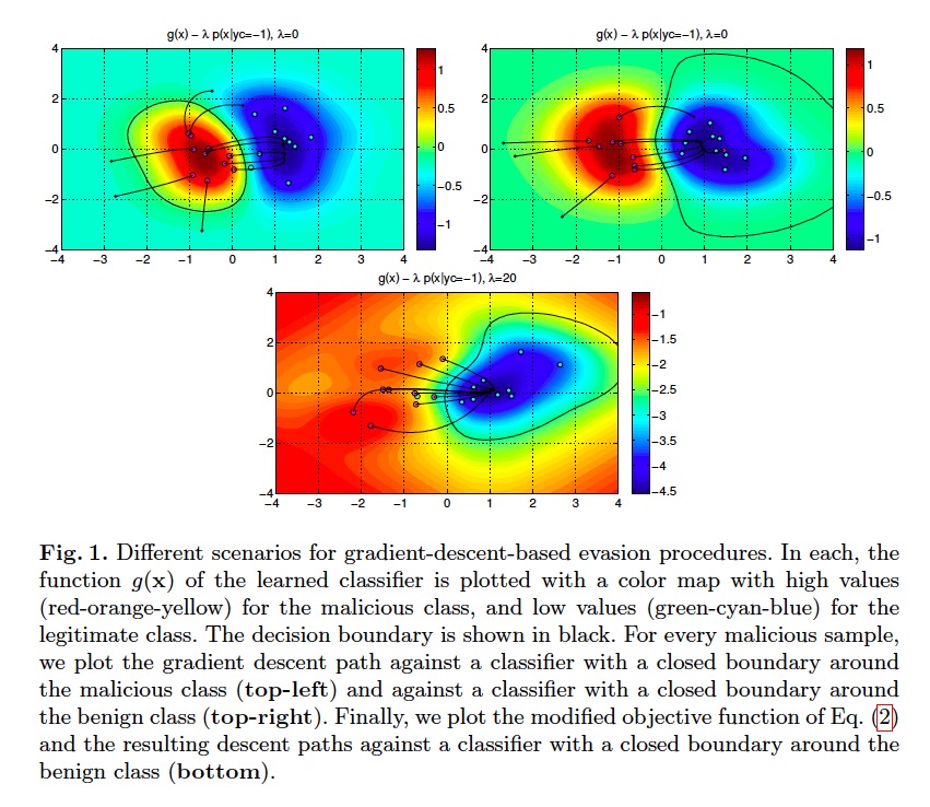 对抗机器学习基础（论文学习笔记一）-CSDN博客
