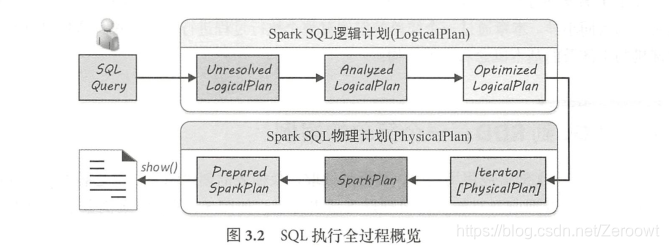 深入学习spark Sql :sparksql执行流程 Sparksql执行计划详解 Csdn博客