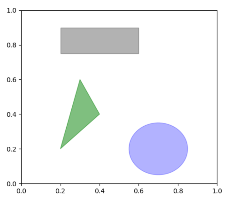 Python数据分析 笔记4（matplotlib库）_sharex = true-CSDN博客