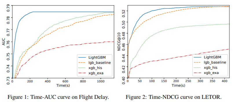 机器学习论文：《LightGBM: A Highly Efficient Gradient Boosting Decision Tree ...
