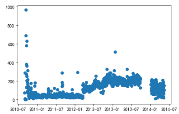 python——pandas——date_range函数（时间序列缺失值操作）_pandas resample 时间序列缺失检测-CSDN博客