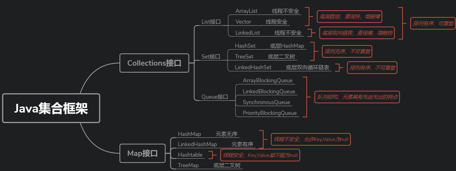 Java集合框架图解 Csdn博客
