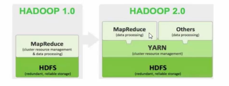 Apache Hadoop简介_2、google 的hadoop 和 apache的hadoop是什么关系-CSDN博客