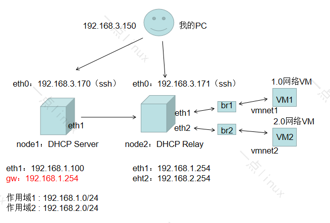 DHCP和DCHP Relay实战_dhcp和dhcp relay实战-CSDN博客