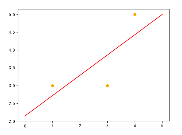 使用LinearRegression对数据进行预测_linearregression predict-CSDN博客