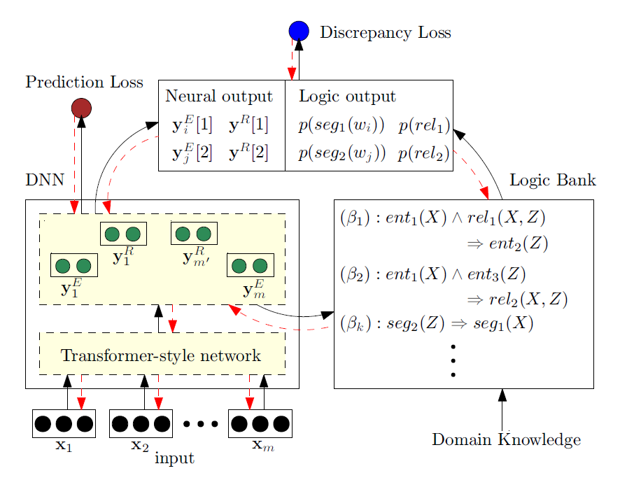 关于《Integrating Deep Learning with Logic Fusion for Information Extraction》中规则与神经网络结合的理解-CSDN博客