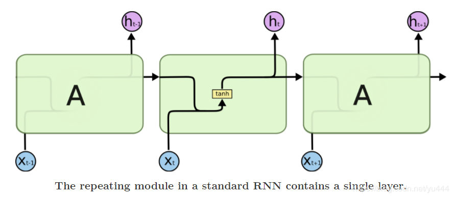 4.文本分类——textRNN模型-CSDN博客