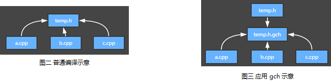C 提高编译速度(一) Gcc预编译头gcc 编译过程头文件为啥编译慢 Csdn博客