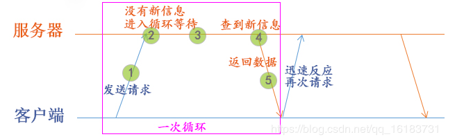 Ajax短轮询，长轮询，SSE(Server Sent Event)轮询 和 websocket轮询_ajax长轮询-CSDN博客