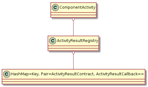 深入理解ActivityResultContracts--替代startActivityForResult的新玩法-CSDN博客