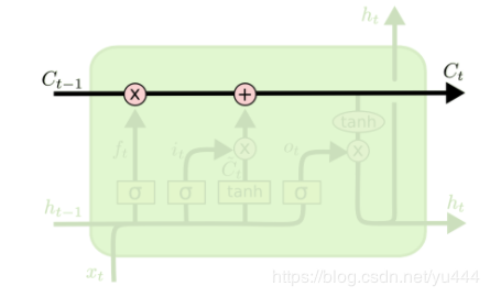 4.文本分类——textRNN模型-CSDN博客