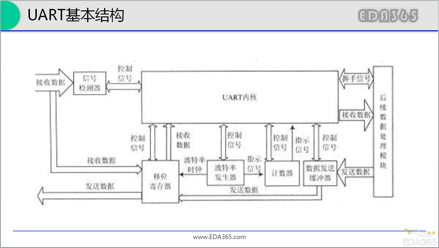 Uart串行通信原理及电路设计 串行通信电路 Csdn博客