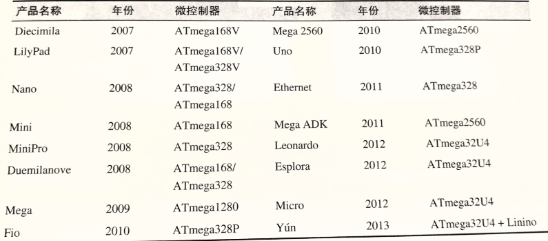 Arduino笔记1：起源 Arduino种类 用来做什么arduino控制器包含哪些类型 Csdn博客