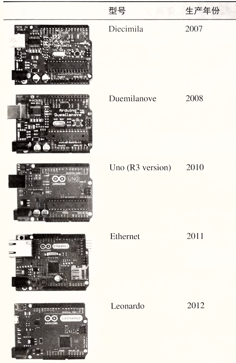 Arduino笔记1：起源 Arduino种类 用来做什么arduino控制器包含哪些类型 Csdn博客