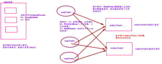 Mapreduce的partitioner分区、排序和combinermapreduce分区的作用 Csdn博客 