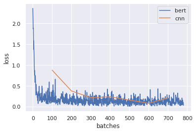 使用keras-bert进行中文文本分类+Google colab运行源码_keras bert文本分类-CSDN博客