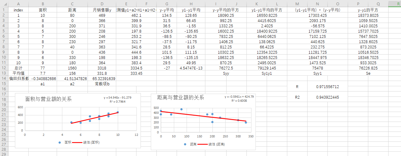 基于jupyter Notebook的python编程 通过矩阵实现最小二乘法对求多元线性回归方程的的待定系数a和判定系数r2的求解python 通过矩阵 求多元一次最小二乘法线性