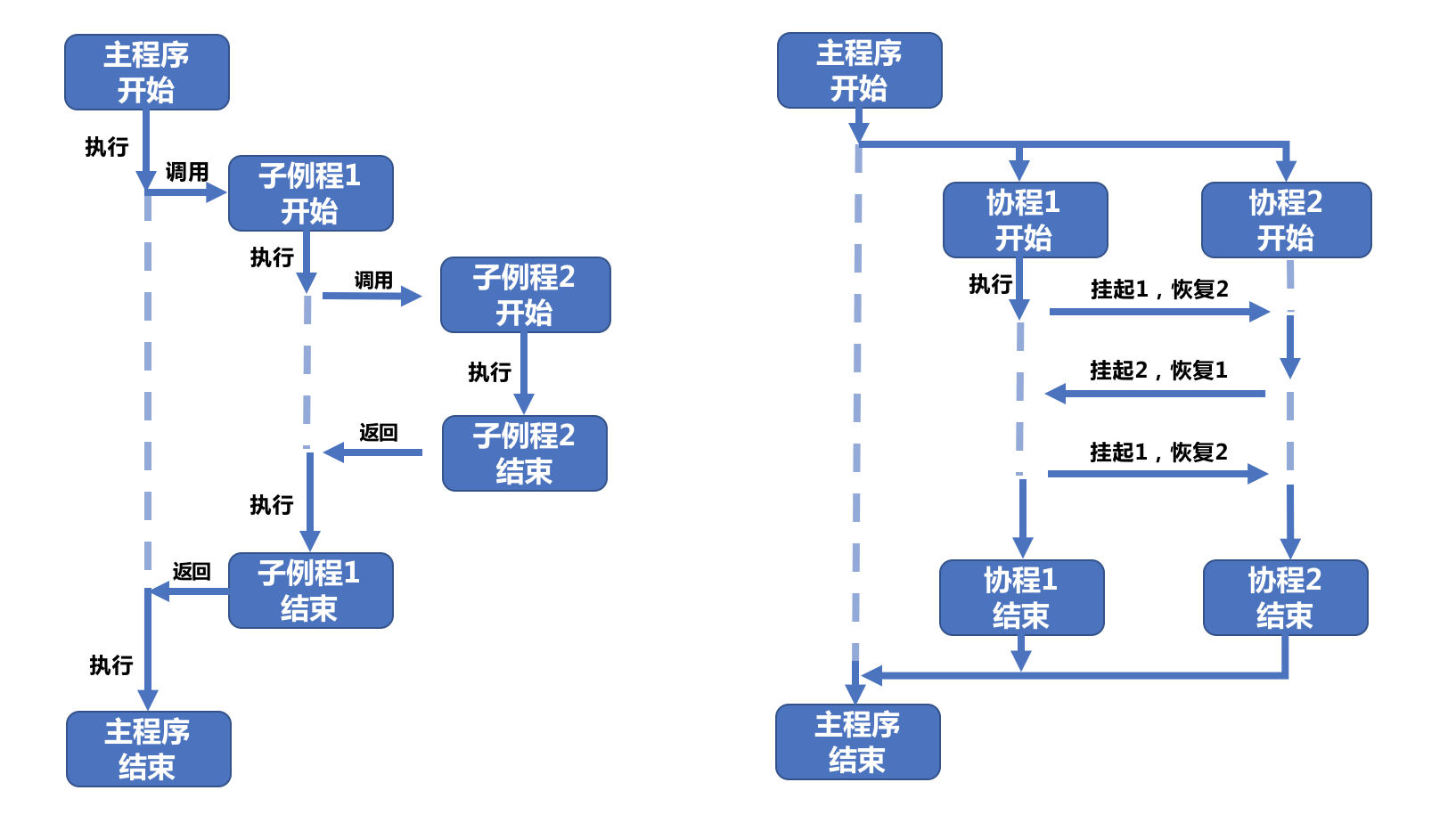 对于协程（coroutine），你必须知道事情都在这里了（内附代码） 源码巴士