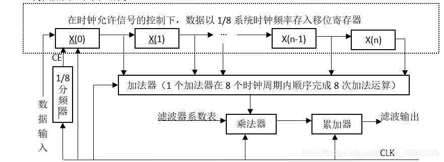 数字滤波器matlab与fpga实现读书笔记(三)fir滤波器matlab和vhdl实现fpga的fir滤波器的激励文件vhdl语言 Csdn博客 7852