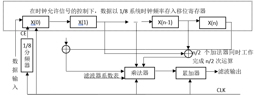 数字滤波器matlab与fpga实现读书笔记（三）fir滤波器matlab和vhdl实现fpga的fir滤波器的激励文件vhdl语言 Csdn博客