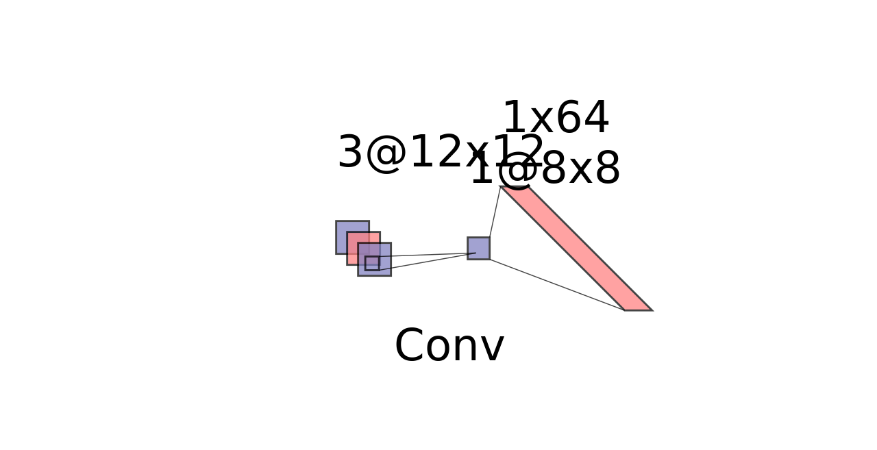 Separable Convolutions: 可分离的卷积，让CNN再次伟大-CSDN博客