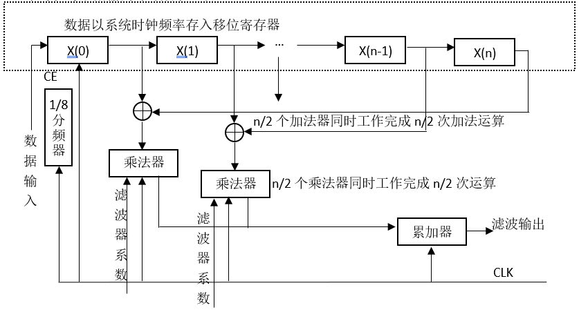 数字滤波器matlab与fpga实现读书笔记（三）fir滤波器matlab和vhdl实现fpga的fir滤波器的激励文件vhdl语言 Csdn博客