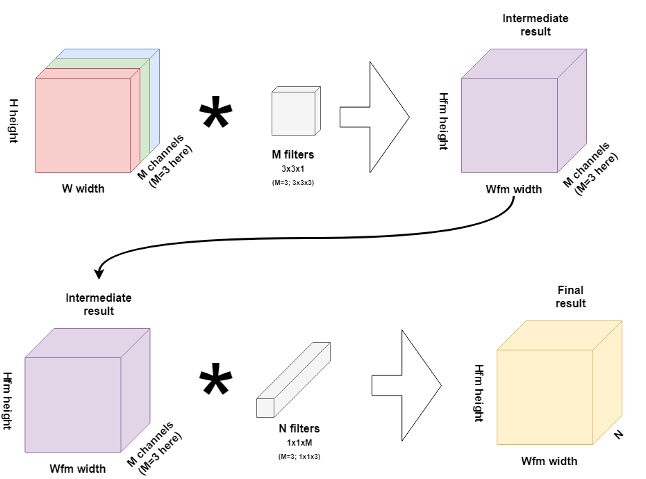 Separable Convolutions: 可分离的卷积，让CNN再次伟大-CSDN博客