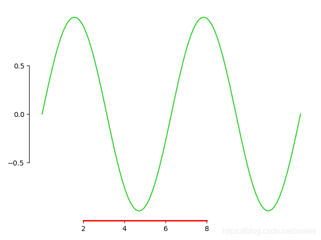 Matplotlib 常用画图命令总结:使用 Python 在论文中画出一手漂亮的数据图matplotlib作论文图 Csdn博客