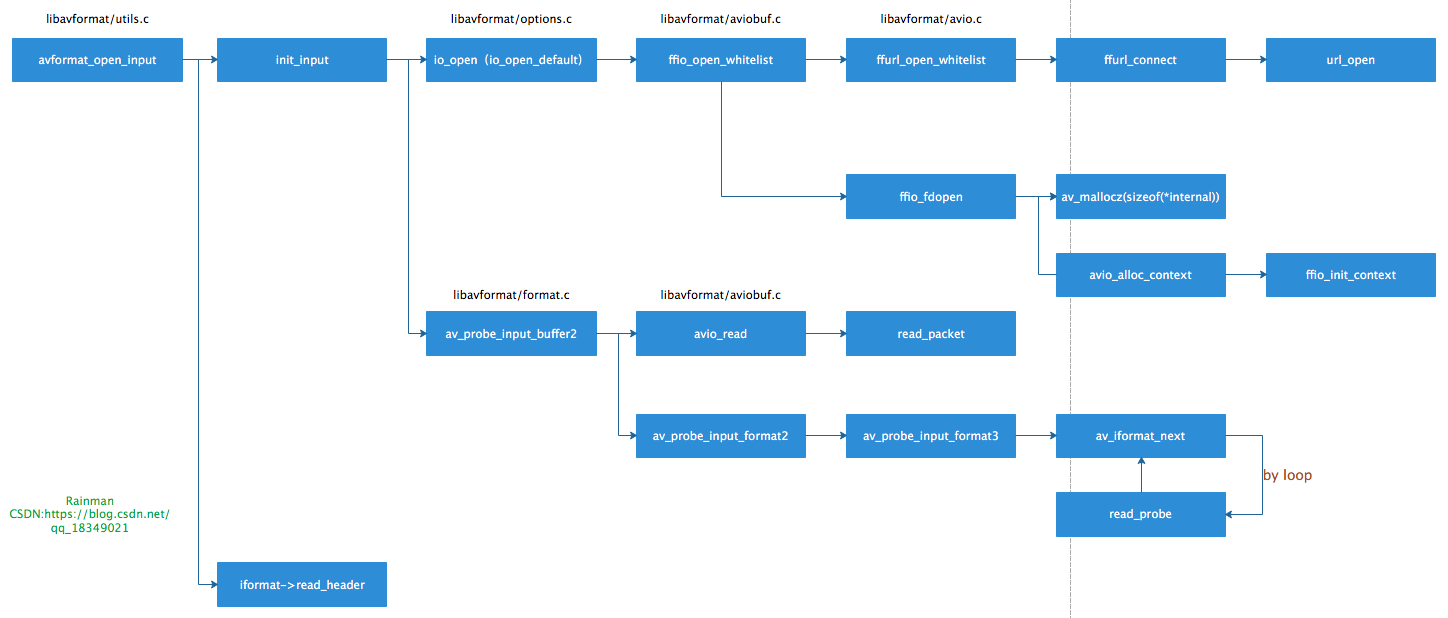 ffmpeg API基础_ffmpeg api教程-CSDN博客