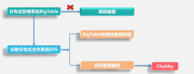 大数据技术原理与应用——分布式数据库 HBase_bigtable起初用于解决典型的互联网搜索问题-CSDN博客